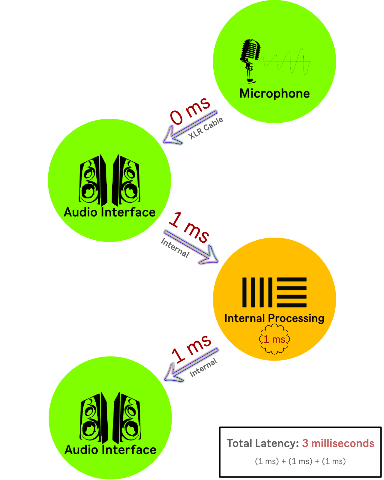Cómo funciona la latencia – Ableton